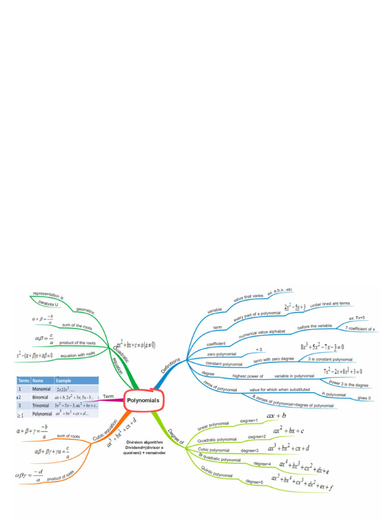 Polynomials Mind Map | PDF