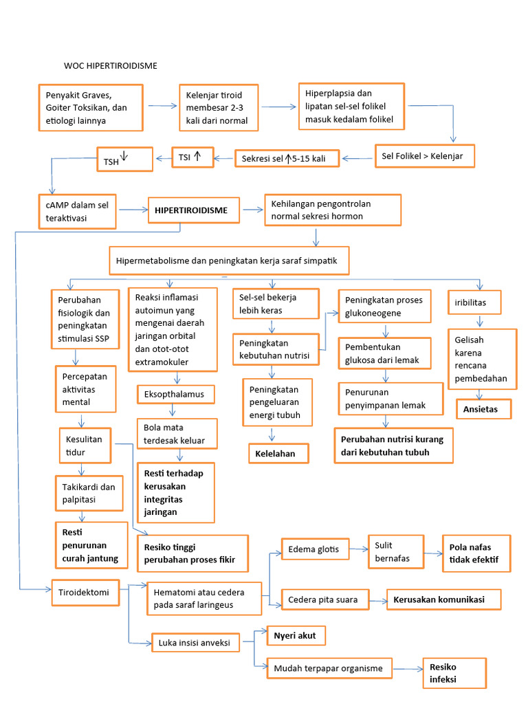 Woc Hipertiroidisme | PDF
