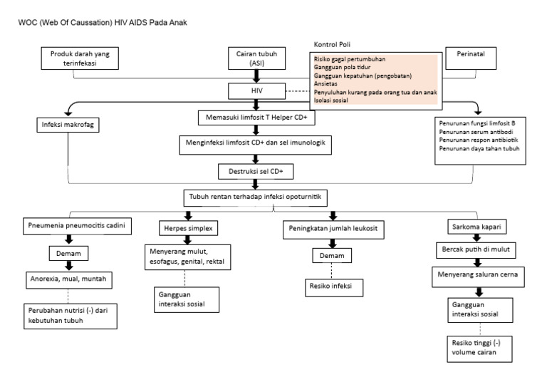 WOC HIV PADA ANAKdocx | PDF