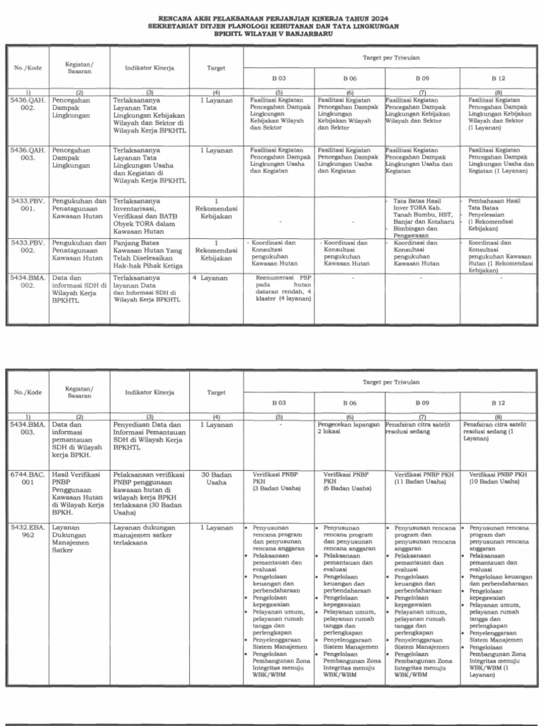 Rencana Aksi Pelaksanaan Perjanjian Kinerja Tahun 2024 | PDF