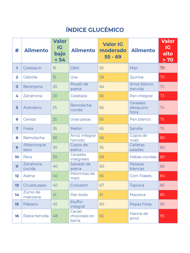 Tabla Completa del Índice Glucémico | PDF | Ingredientes de comida ...