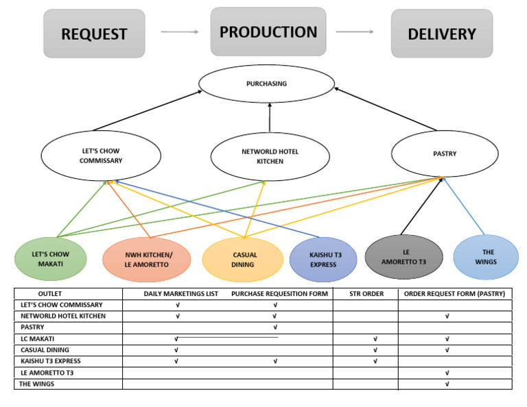 F&B Inventory Flow Chart | PDF