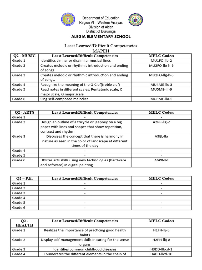 Least Learned Competencies MAPEH | PDF