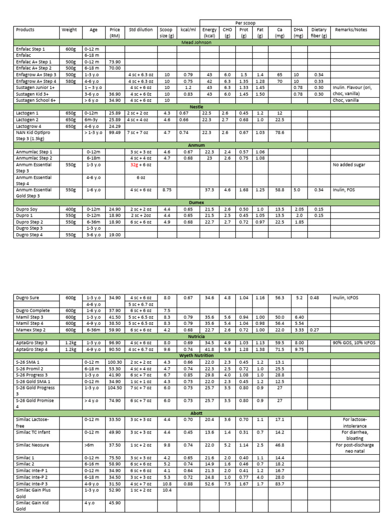 Formula Milk Comparison Table | PDF | Nutrition | Diet & Nutrition