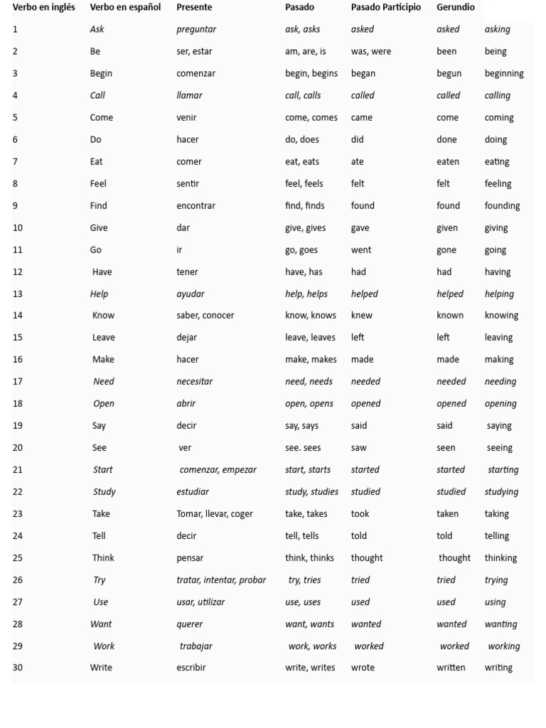 Verbs Ingles | PDF