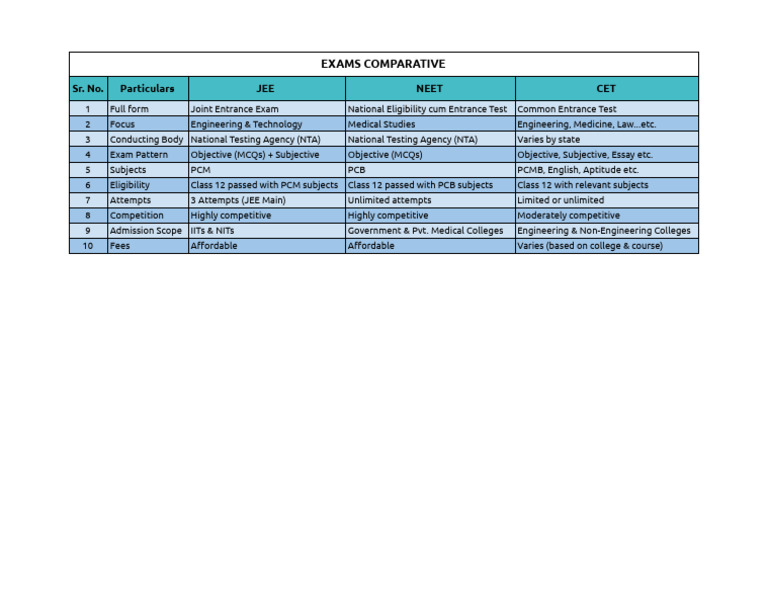 JEE, NEET, CET Exam Comparison Guide | PDF | Science & Mathematics