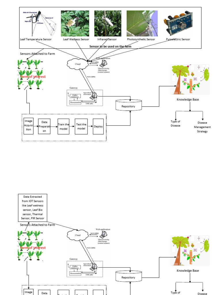 FLow Diagram | PDF | Machine Learning | Internet Of Things