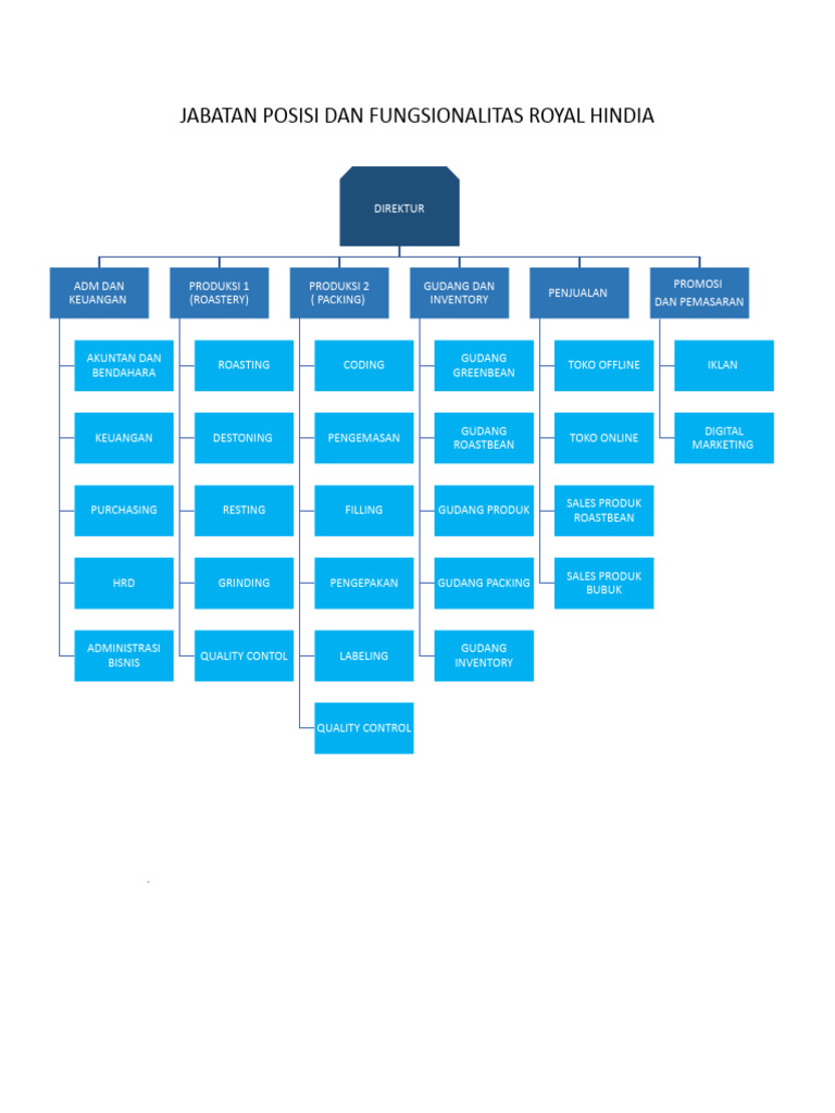 Jabatan Posisi Dan Fungsionalitas Royal Hindia | PDF
