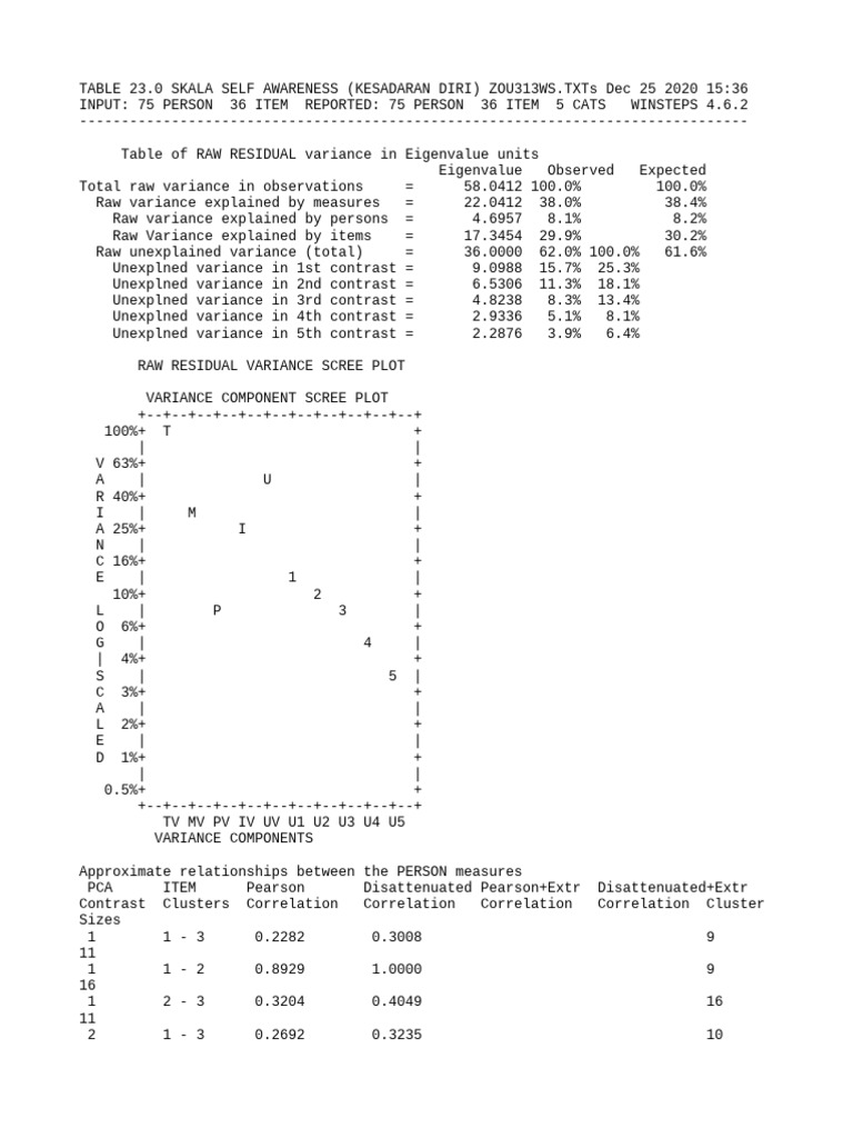 Tabel of Raw Residual Variance | PDF | Principal Component Analysis | Statistics