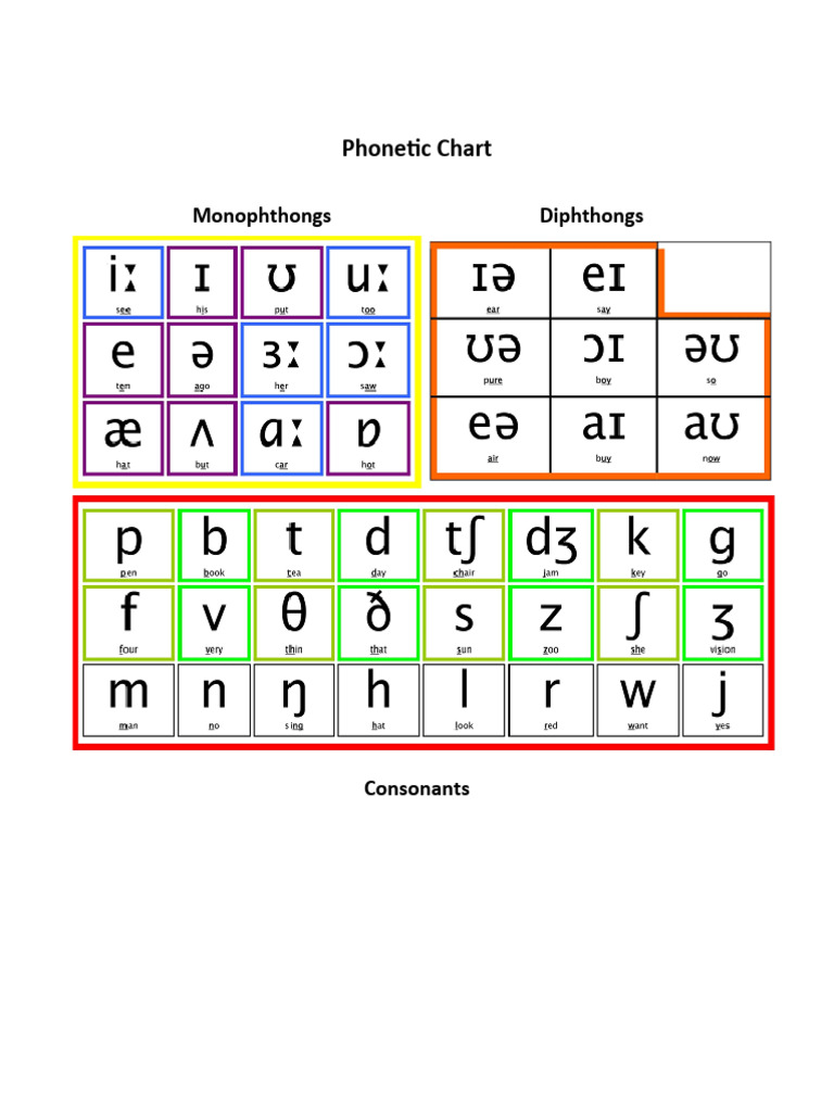 Phonetic Chart | PDF
