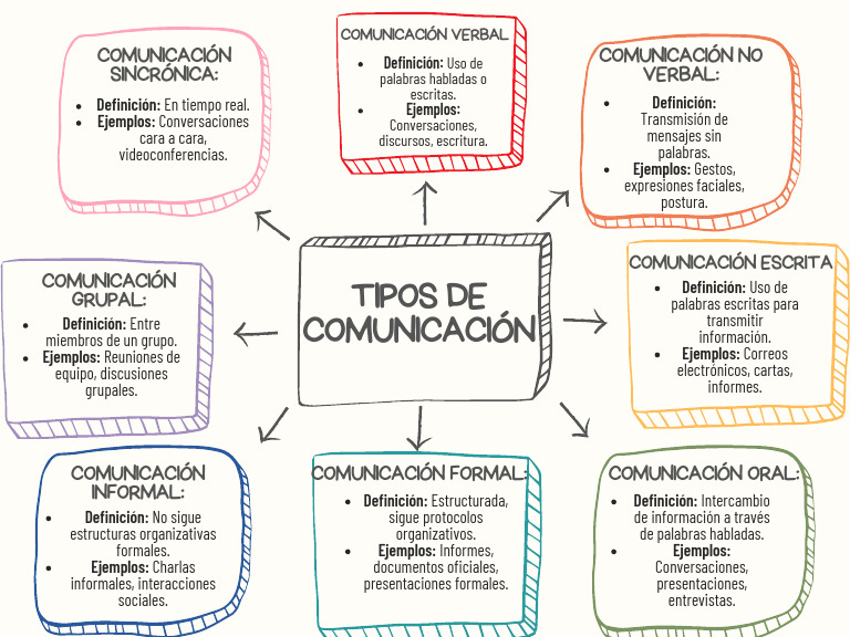 Mapa Conceptual de Los Tipos de Comunicación | PDF | Comunicación | Comunicación humana