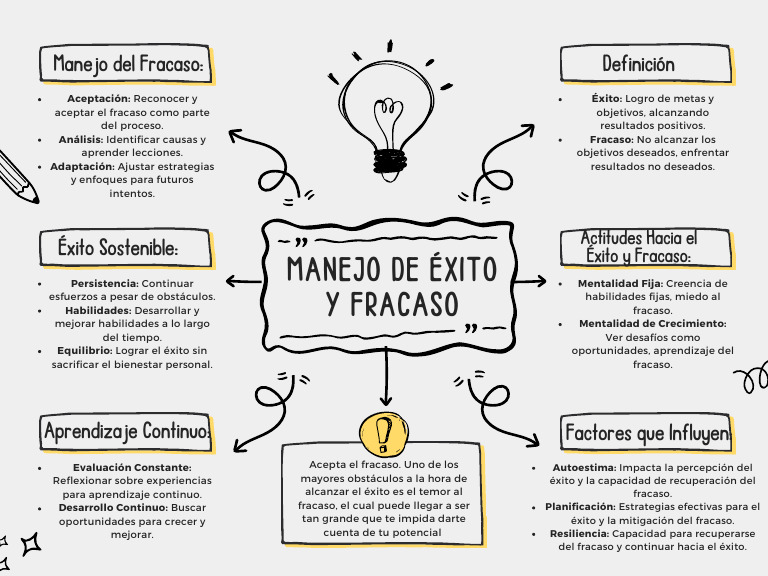 Mapa Manejo Del Exito | PDF | Aprendizaje | Mentalidad