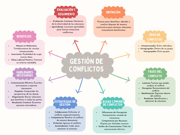 Mapa Gestión de Conflictos | PDF | Conflicto (proceso) | Ciencia cognitiva