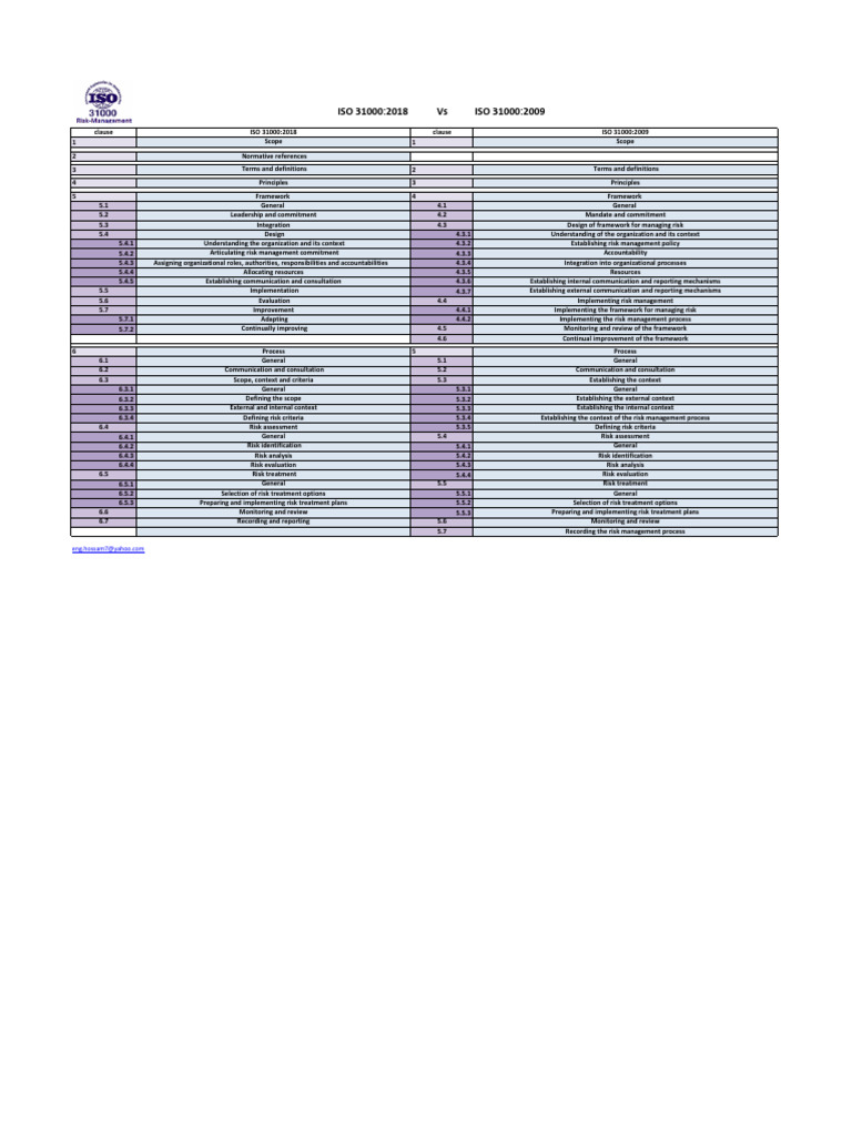ISO 31000 2015 Vs 2009 | PDF | Risk | Risk Management