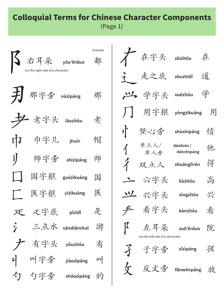 Colloquial Terms For Chinese Character Components | PDF