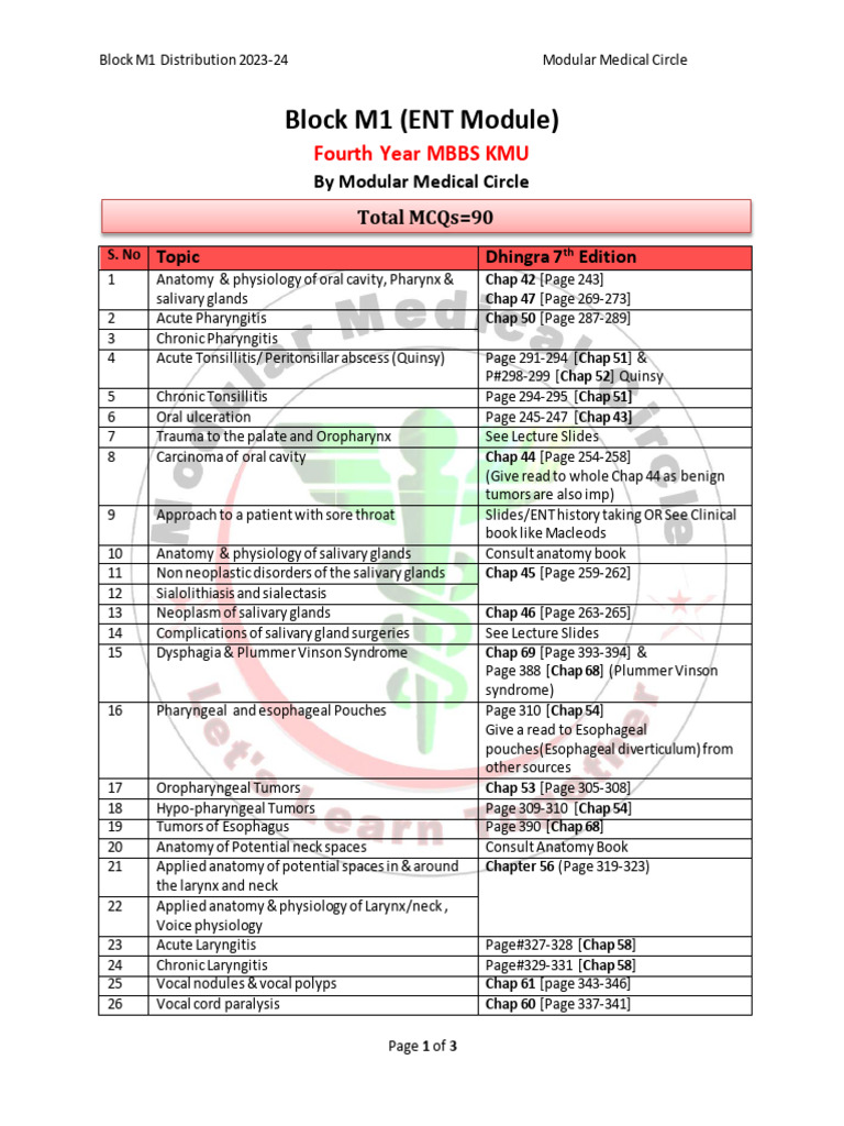 Block M1 ENT Distribution by MMC | PDF | Larynx | Human Nose