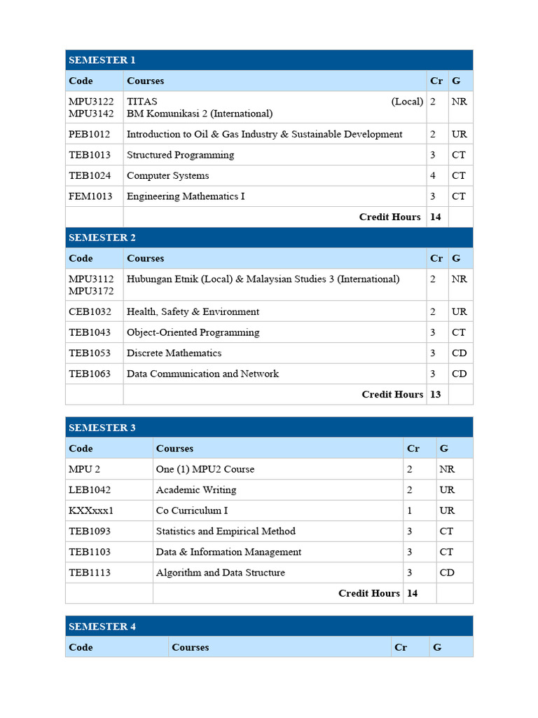 UTP Degree Computer Science Modules Studies | PDF | Computer ... UTP Degree Computer Science Modules Studies | PDF | Computer ...