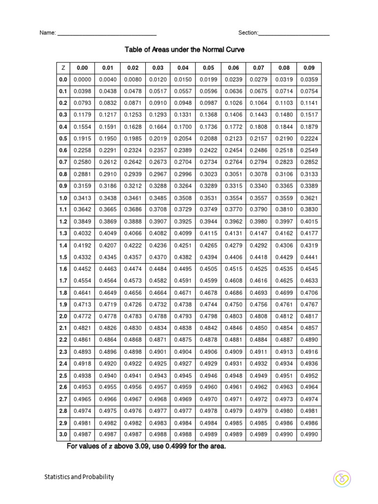 Table of Areas Under The Normal Curve (Updated 2023) | PDF ...