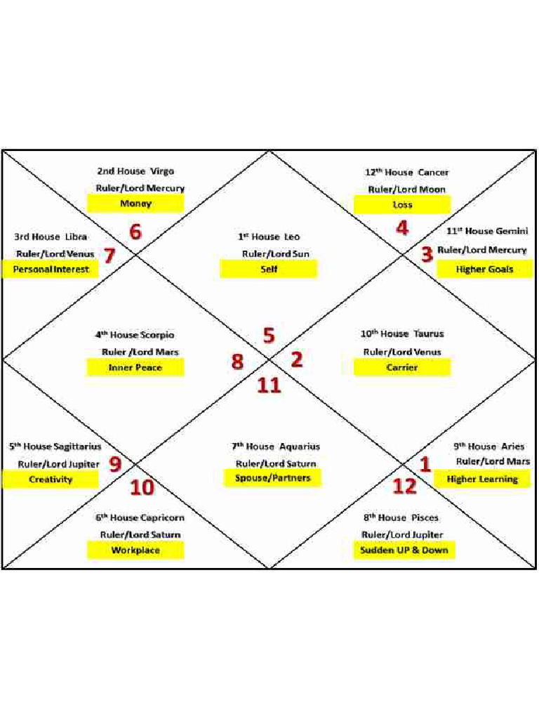 Simha Rashi Chart | PDF