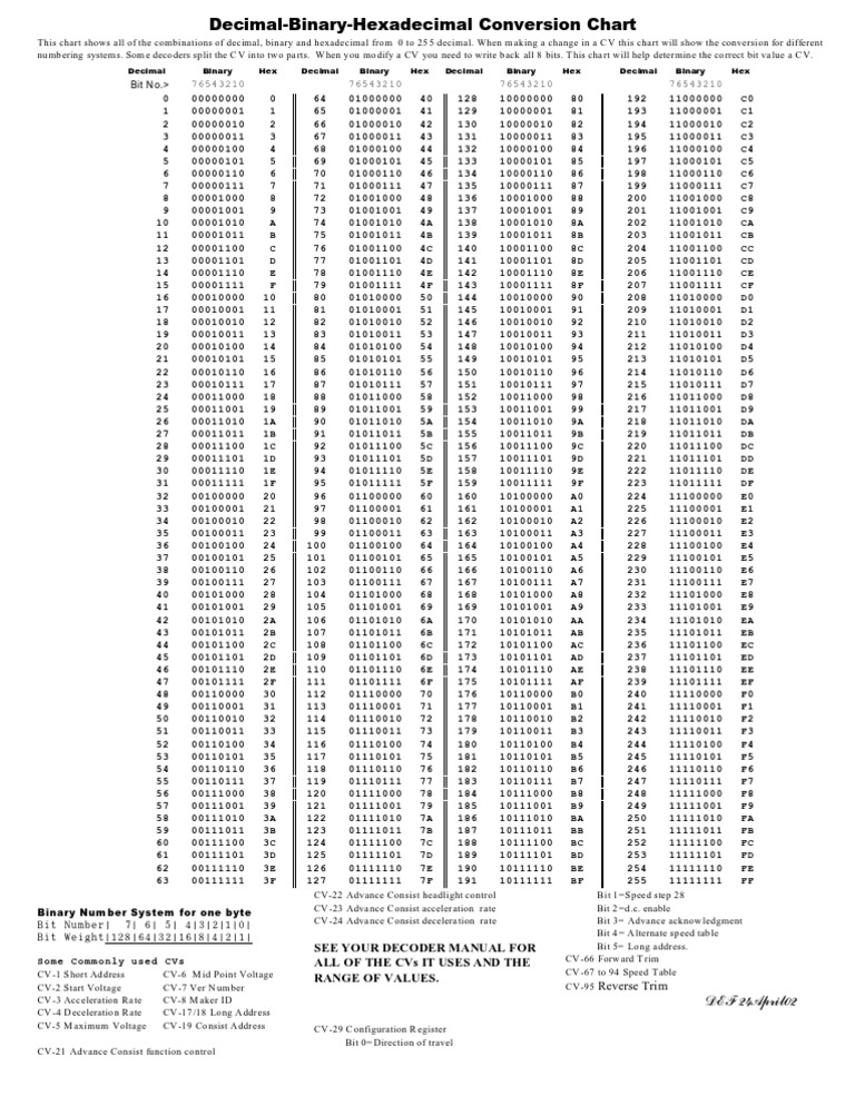 Hexadecimal Table Chart