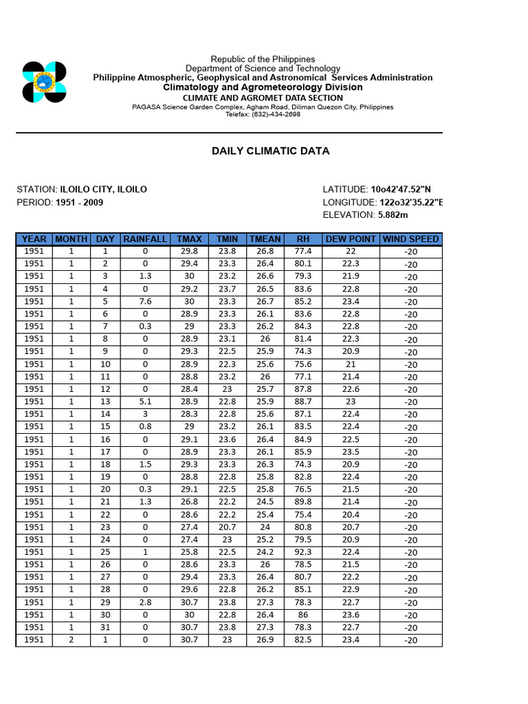 Iloilo Daily Climatic Data (1951-2009) | PDF | Storms | Physical Geography