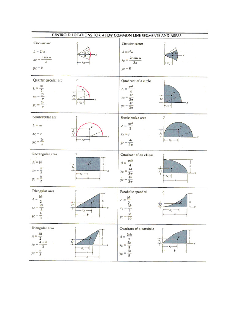 Centroids Area and Volume | PDF