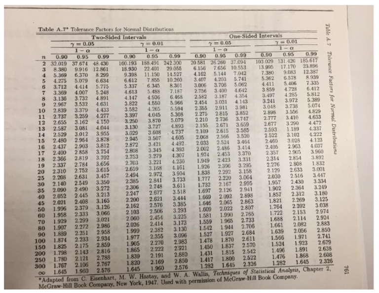 Dataeng Tolerance Interval Table | PDF