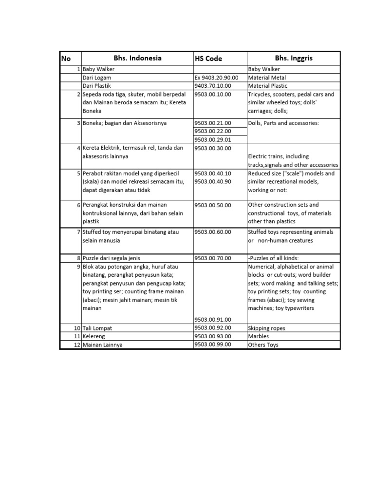 HS-Code Mainan | PDF | Toys | Manufactured Goods