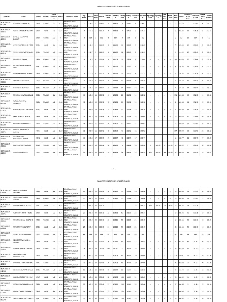 Mahatma Phule Krishi Vidyapeeth, Rahuri - 1 | PDF