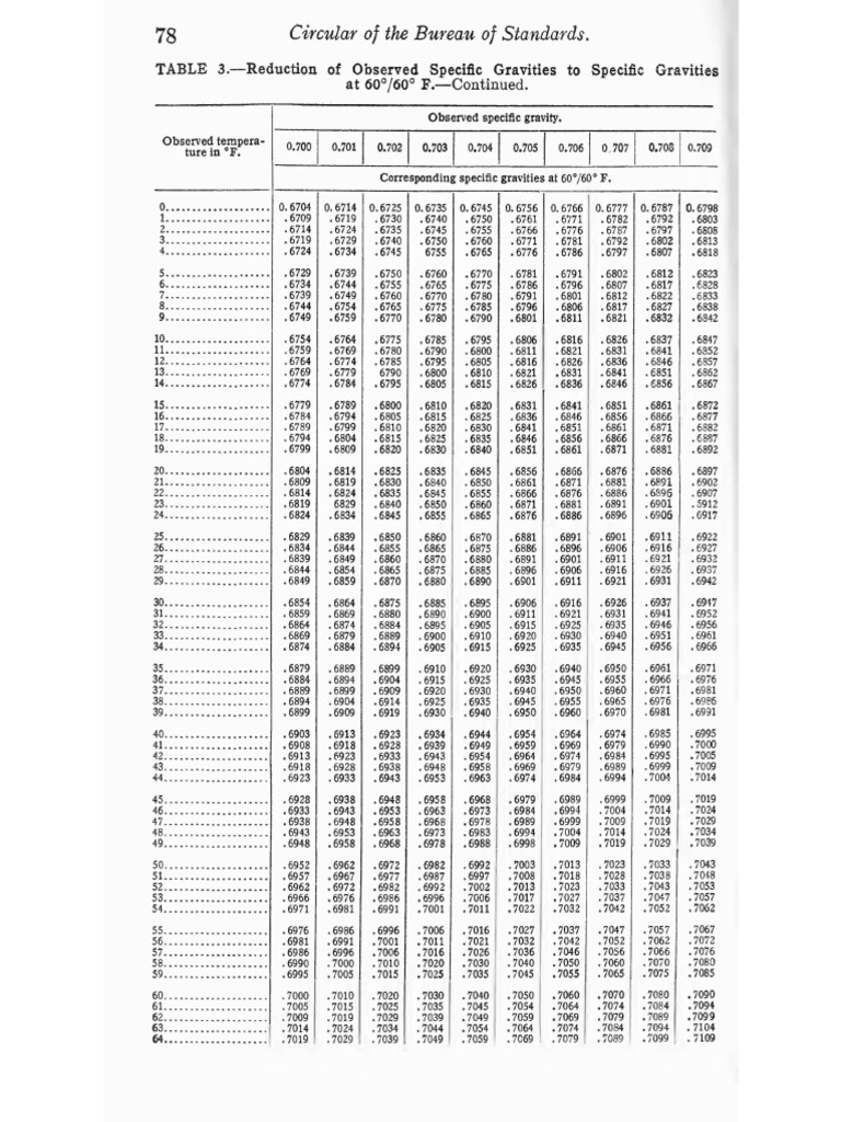 BS Petroleum Measurement Table - Table3 0.7 | PDF