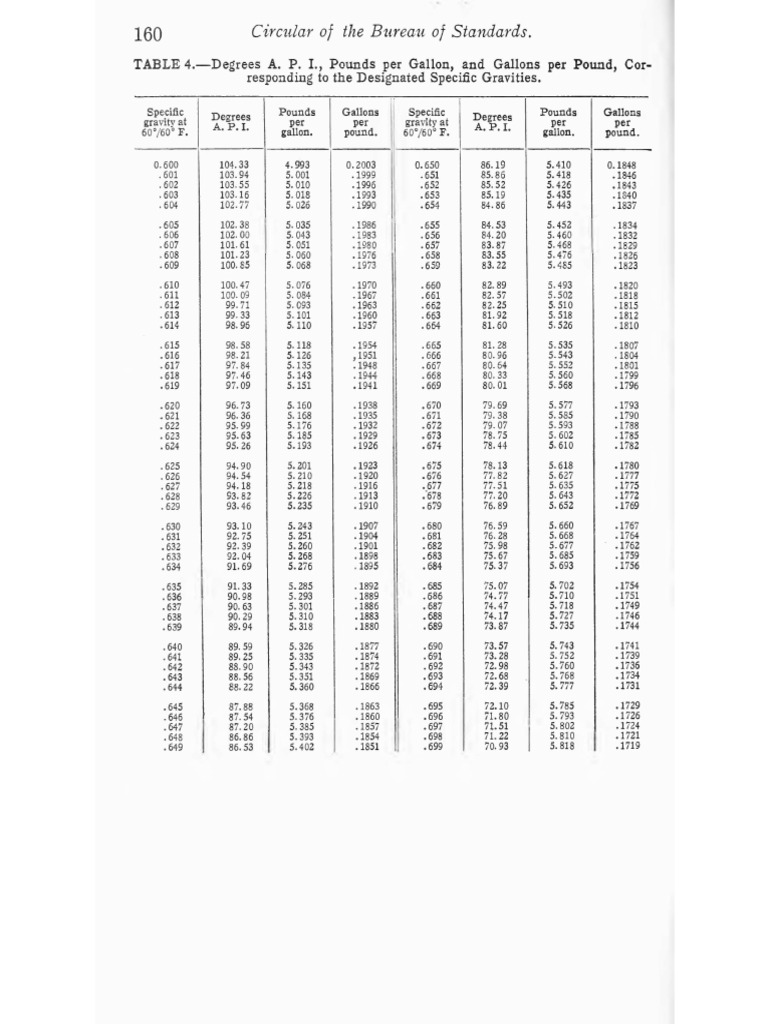 BS-Petroleum Measurement Table - Table4 | PDF