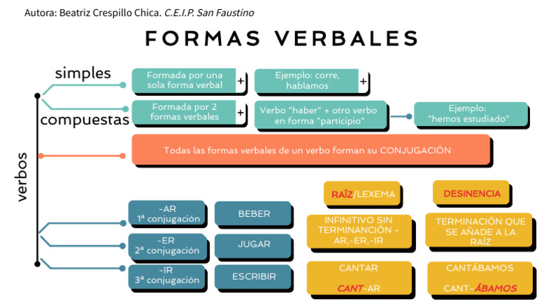 Formas Verbales | PDF