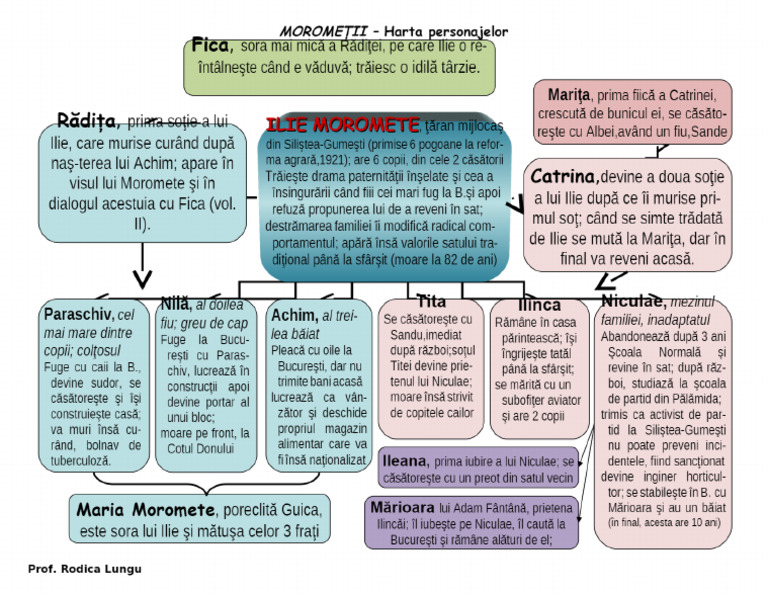 Morometii - Schema Personaje | PDF
