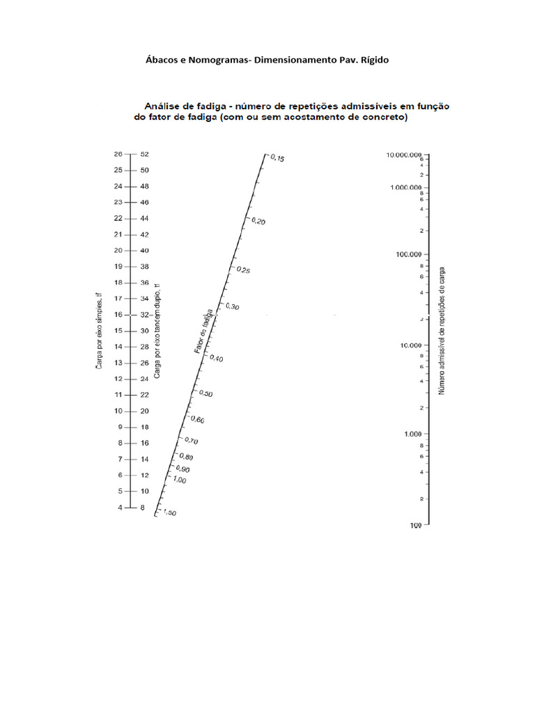 Ábacos e Nomogramas (Pav. Rígido) | PDF