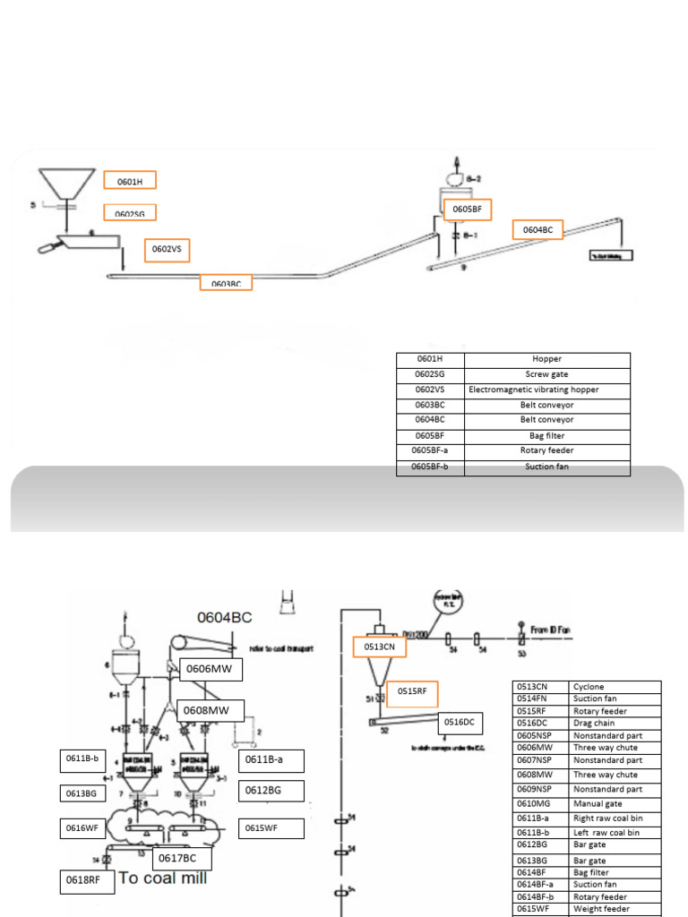 Coal Mill Flow Sheet | PDF | Applied And Interdisciplinary Physics ...