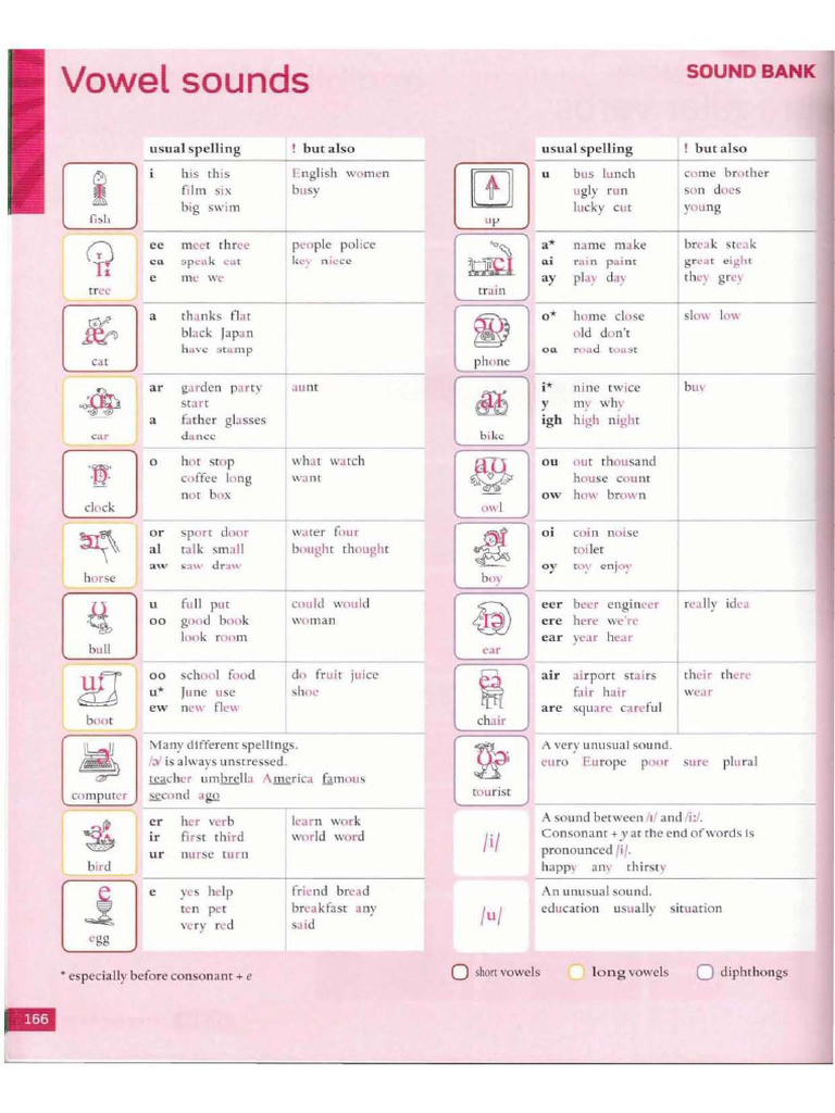 Consonant and Vowel Sounds | PDF
