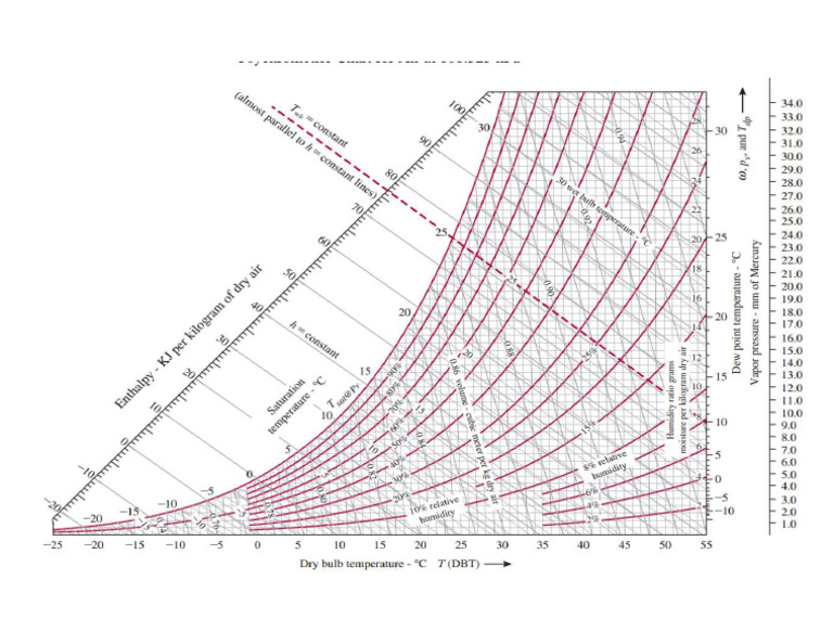 Psychrometric Chart | PDF
