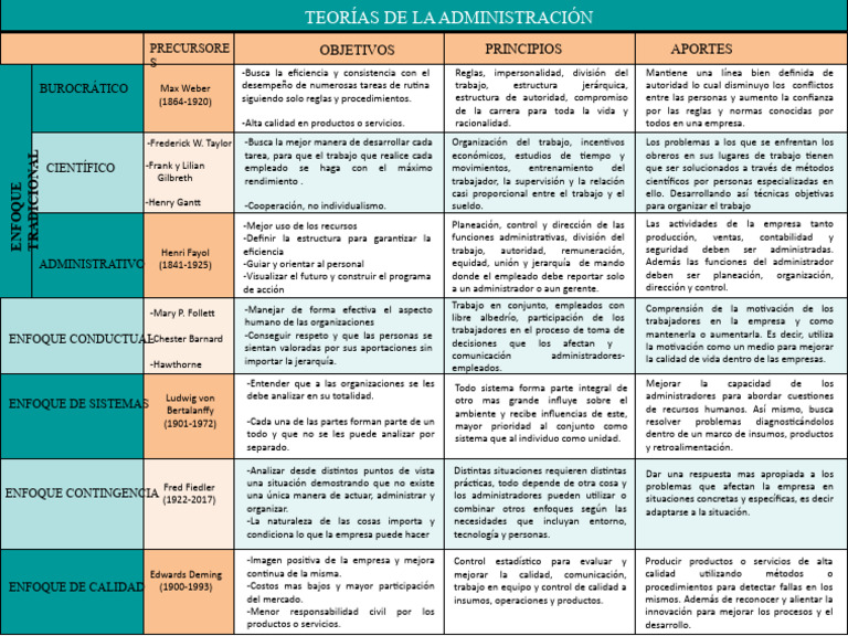 Cuadro Comparativo de Las Teorías Administrativas | PDF | Calidad ... Cuadro Comparativo de Las Teorías Administrativas | PDF | Calidad ...