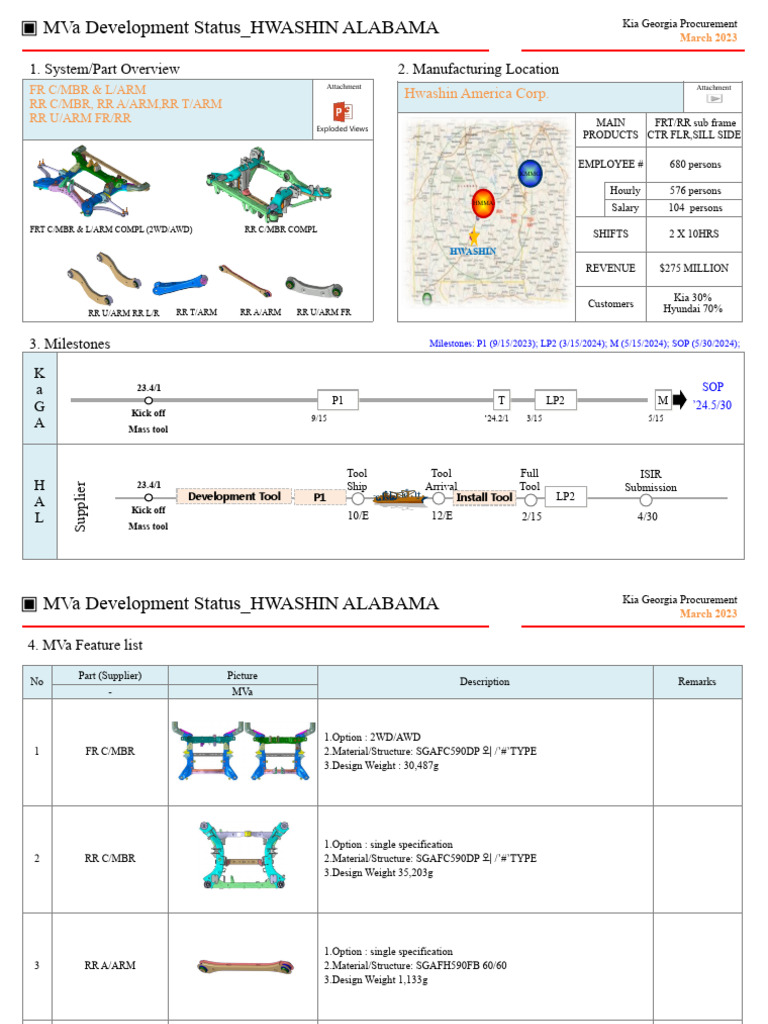 Mva Development Status Template (Hwashin) | PDF | Vehicles | Automotive Industry