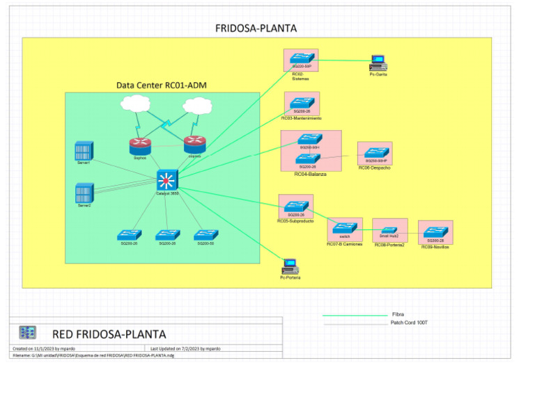 Esquema Red Planta | PDF