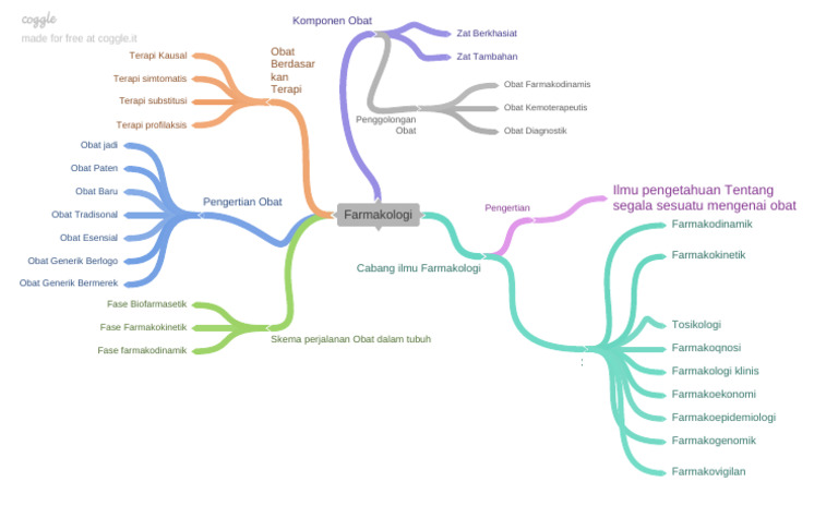 Mind Mapping Farmakologi dan Obat | PDF