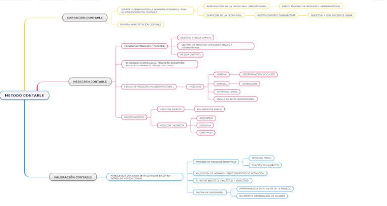 1 - Mapa Mental - Metodo Contable - Dante Malasquez Díaz | PDF