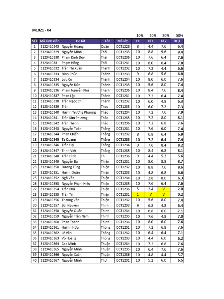 STT Mã sinh viên Họ lót Tên Mã lớp CC KT1 KT2 ĐQT | PDF