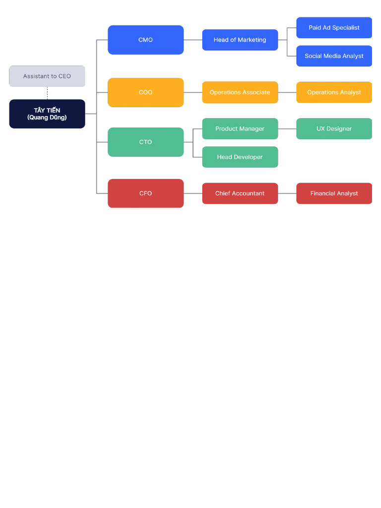 Organizational Chart Horizontal | PDF