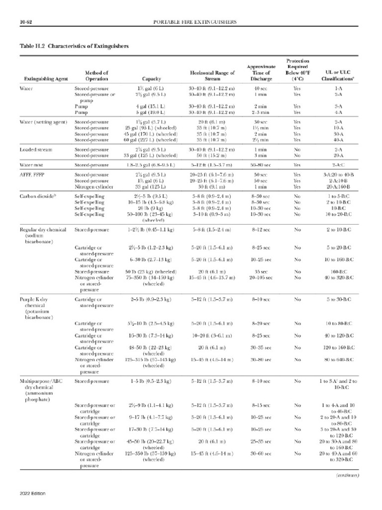 NFPA 10 - ANNEX H - Tbale H.2 | PDF
