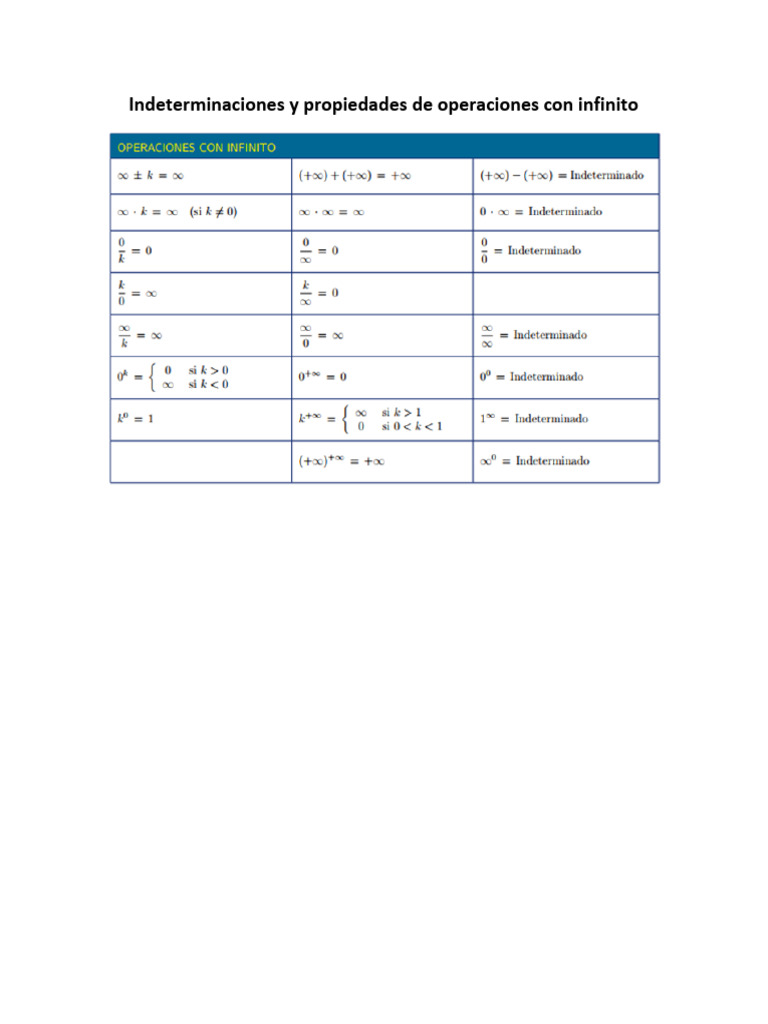 Indeterminaciones y Propiedades de Operaciones Con Infinito | PDF