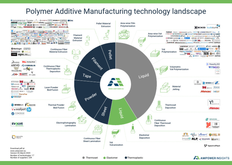 Polymer AM Landscape V6 | PDF | Physical Chemistry | Polymer Chemistry