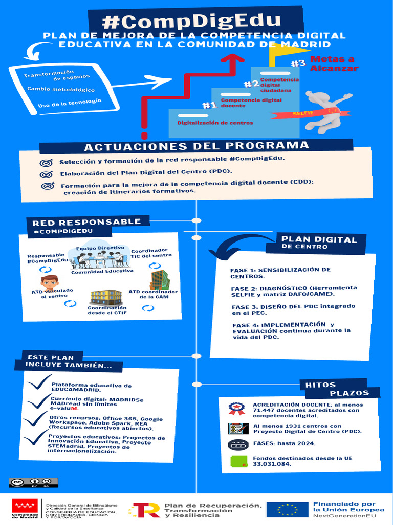 Infografía CompDigEdu1 | PDF | Aprendizaje | Enseñando