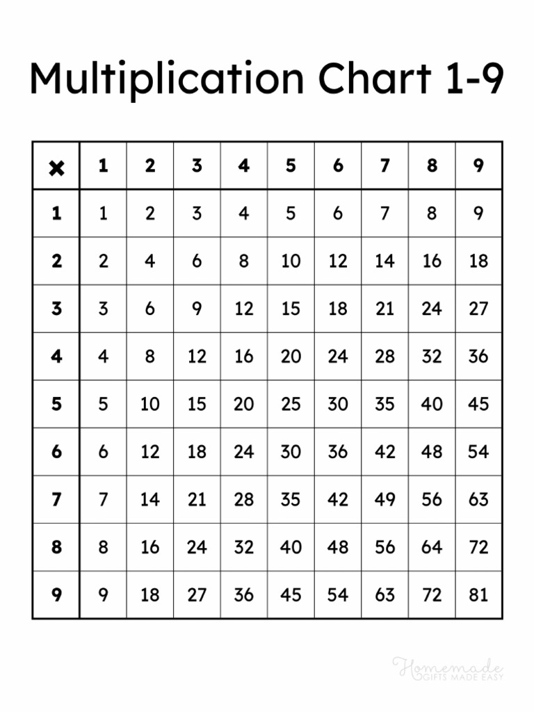 Multiplication Chart 1 9 Simple | PDF