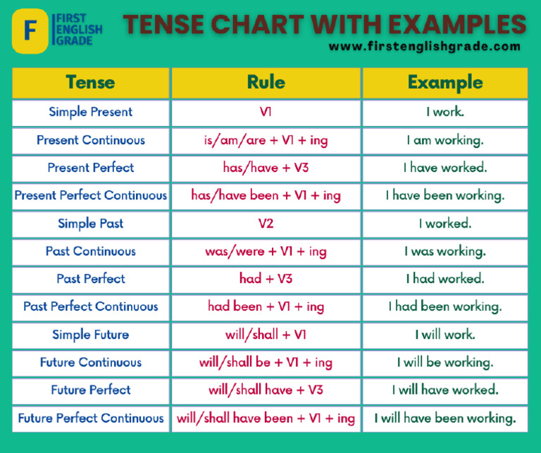 Tense Chart | PDF